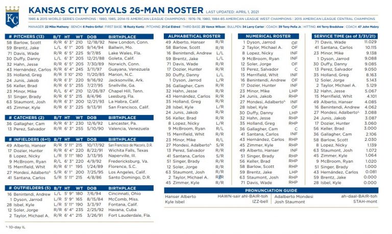 Royals Announce Opening Day Roster